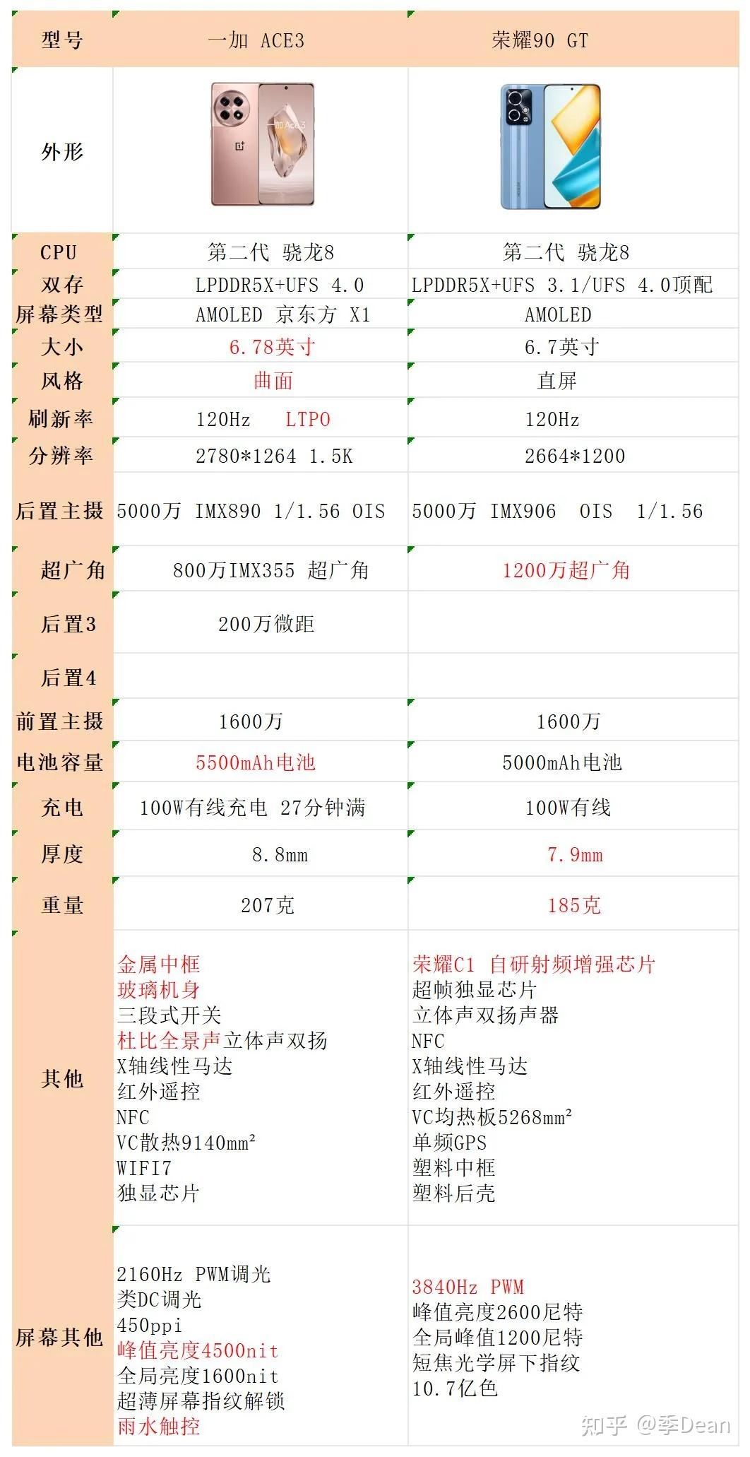 进入4月份，买一加Ace3合适吗？有哪些优缺点？ - 知乎