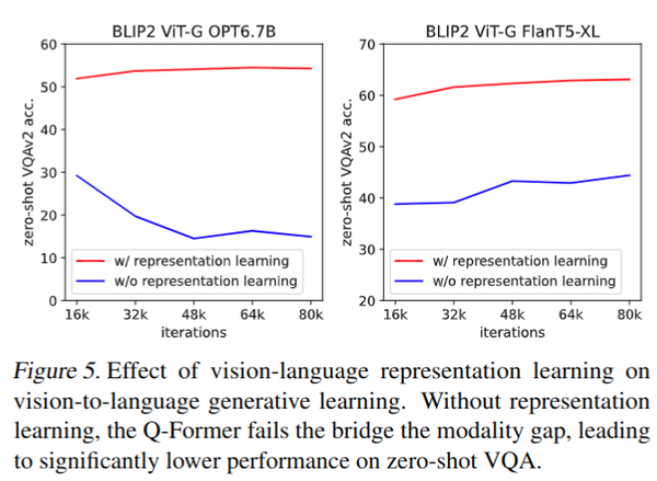 44. BLIP2: 通用视觉语言预训练方案 - 知乎