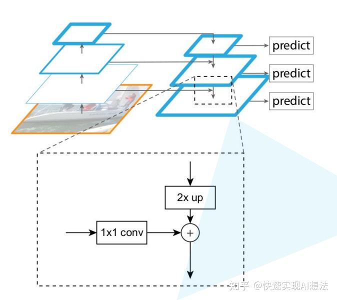 ResNet+FPN详解 - 知乎