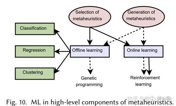 机器学习邂逅元启发式算法综述 - 知乎