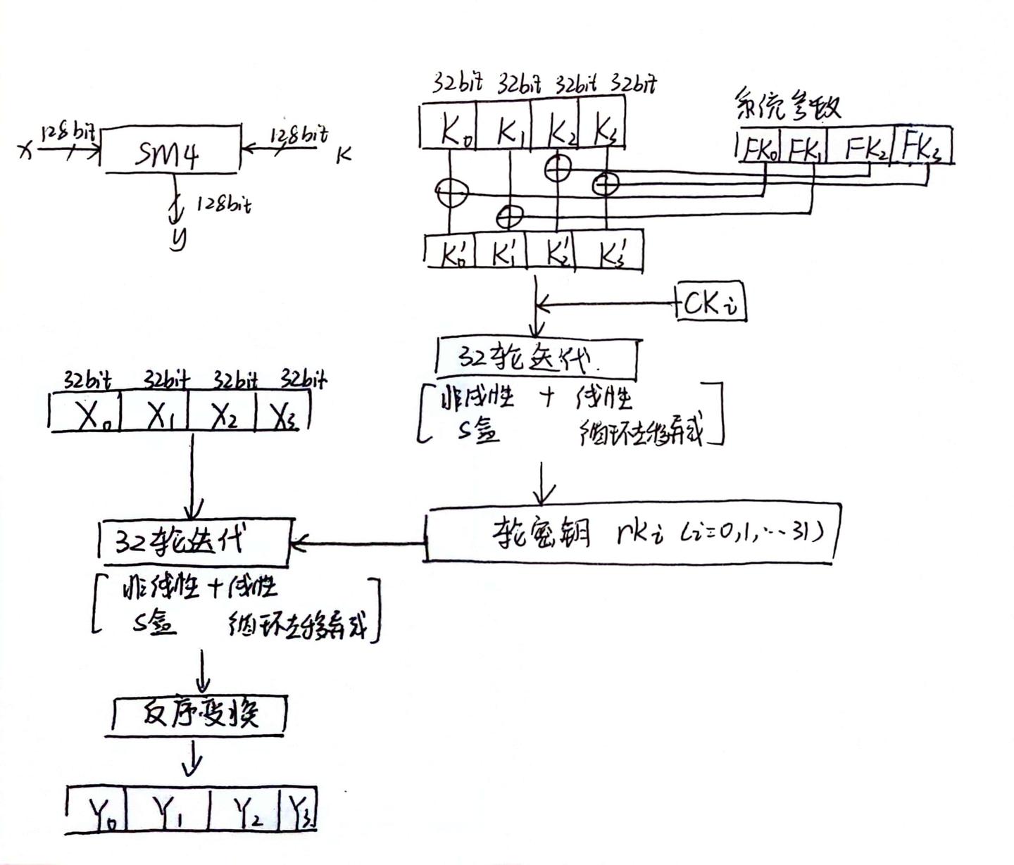 SM4加密原理及C(++)实现代码 - 知乎