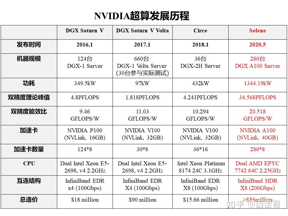 “Green500”专题（二）：NVIDIA的“超算新宠”- Selene - 知乎
