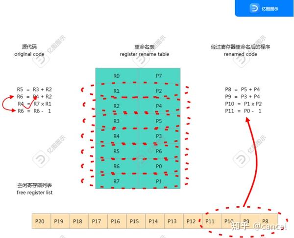 Cpu设计之寄存器重命名 Rename(深度讲解篇) 知乎