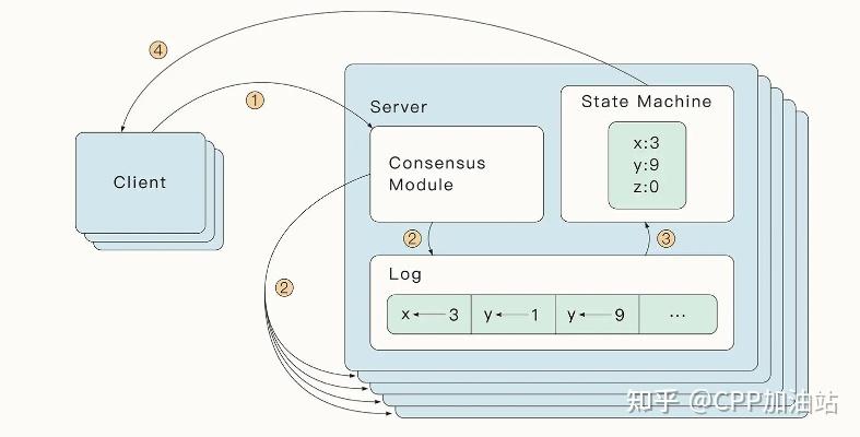 常用的高性能 KV 存储 Redis、Memcached、etcd、Zookeeper 区别、Raft 协议 - 知乎