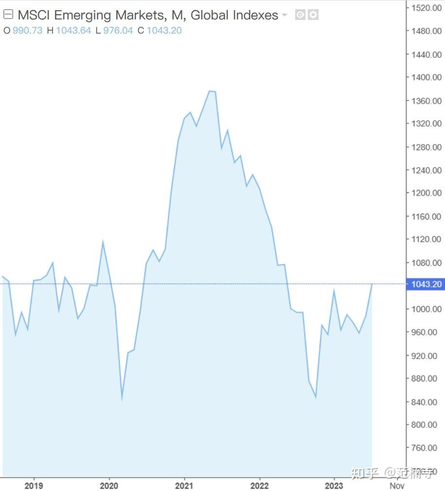 MSCI新兴市场指数涨至2022年6月以来最高水平，中概股贡献最大 - 知乎