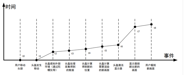 VR显示系列之一：MTP、ATW如何影响显示流水线设计 - 知乎