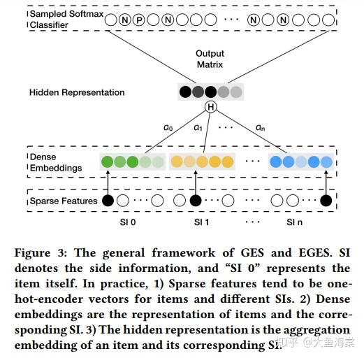 Graph Embedding - 阿里EGES算法 - 知乎