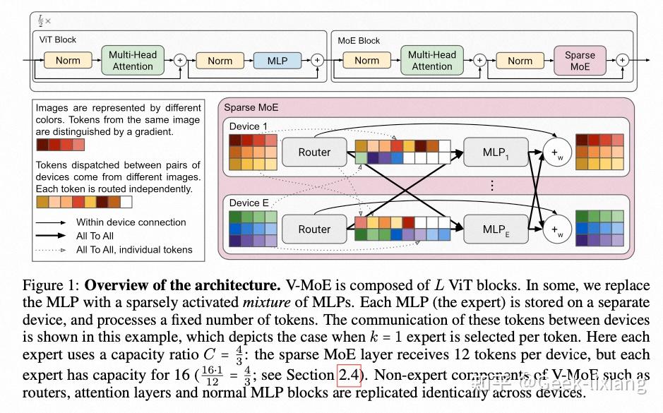 谷歌经典v-moe 用MoE对vit做scale 少计算量高性能 sota - 知乎