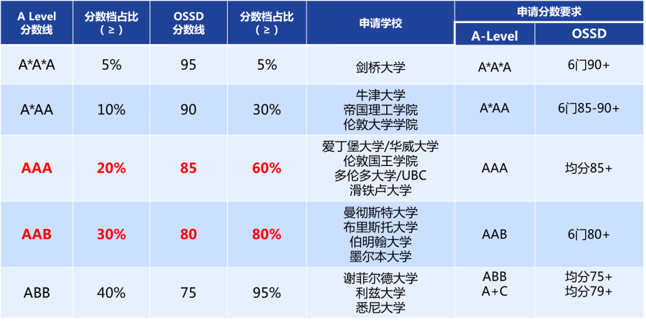 A-Level成绩不理想？不如转战OSSD，免雅思申请QS100院校！ - 知乎