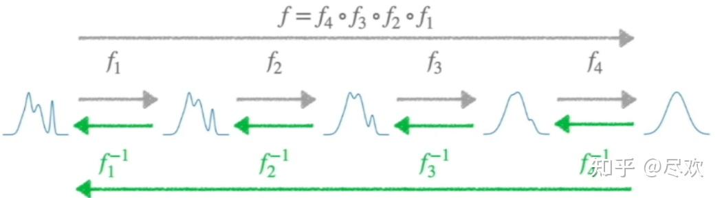 关于正则化流（Normalizing Flow）的概念说明、原理（大致）解析 - 知乎