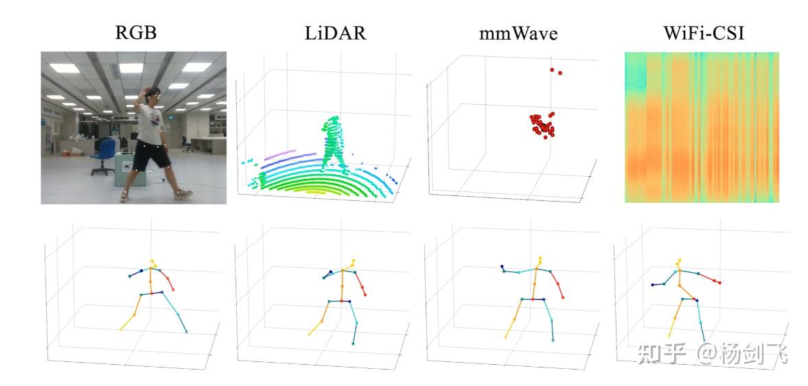 NeurIPS23-NTU MARS Lab发布首个多模态WiFi毫米波雷达无线感知数据集MM-Fi - 知乎