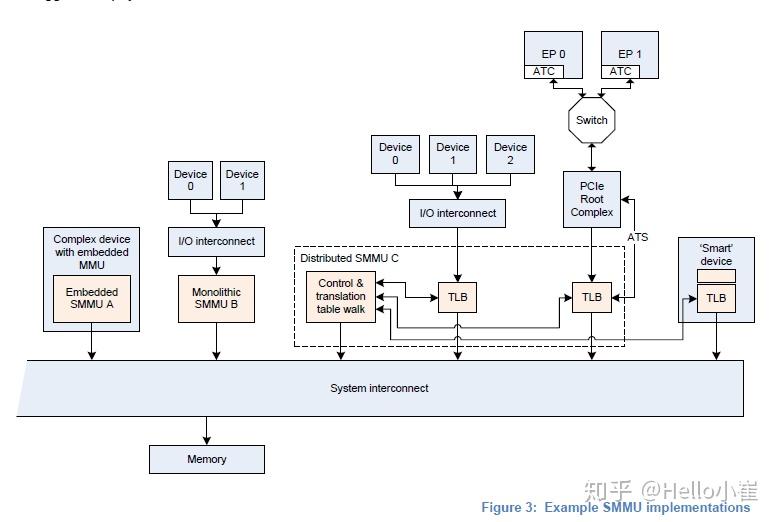 4.8.1 SMMU介绍（1）——背景&应用 - 知乎
