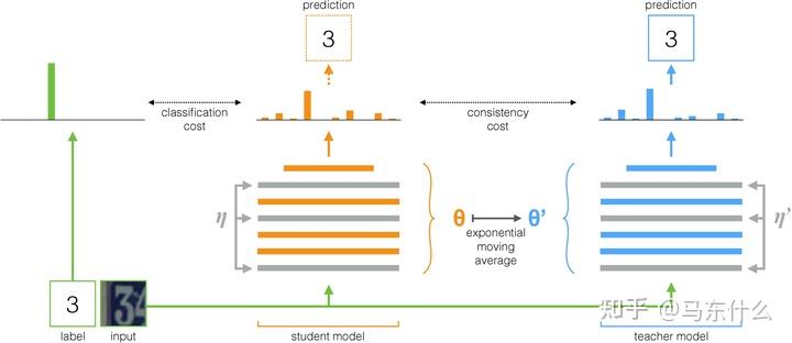 from Π model to Mean teacher - 知乎