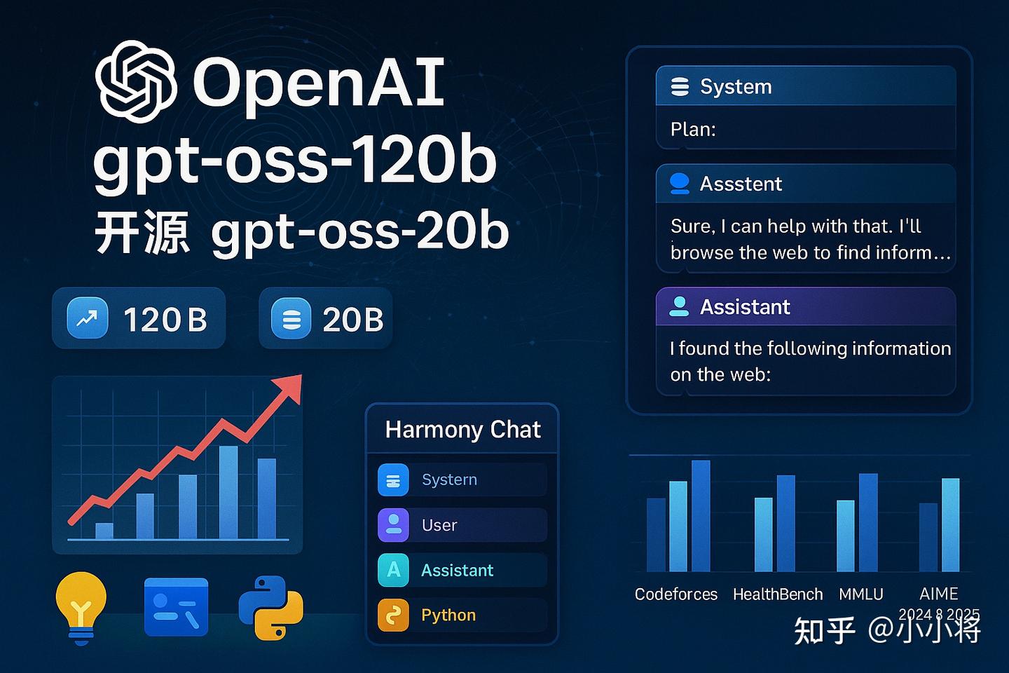 OpenAI开源两个推理模型：o4-mini级别的120B模型和o3‑mini级别的20B模型！ - 知乎