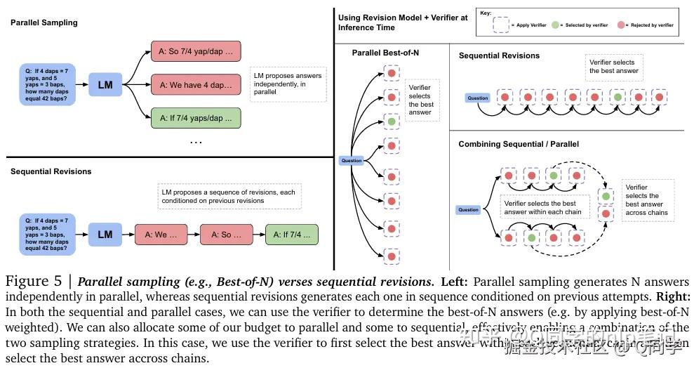 论文笔记：Scaling LLM Test-Time Compute Optimally can be More Effective than ...