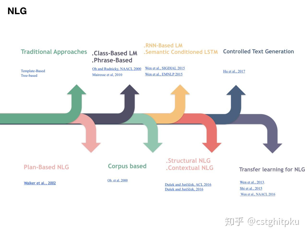总结|对话系统中的自然语言生成技术（NLG） - 知乎