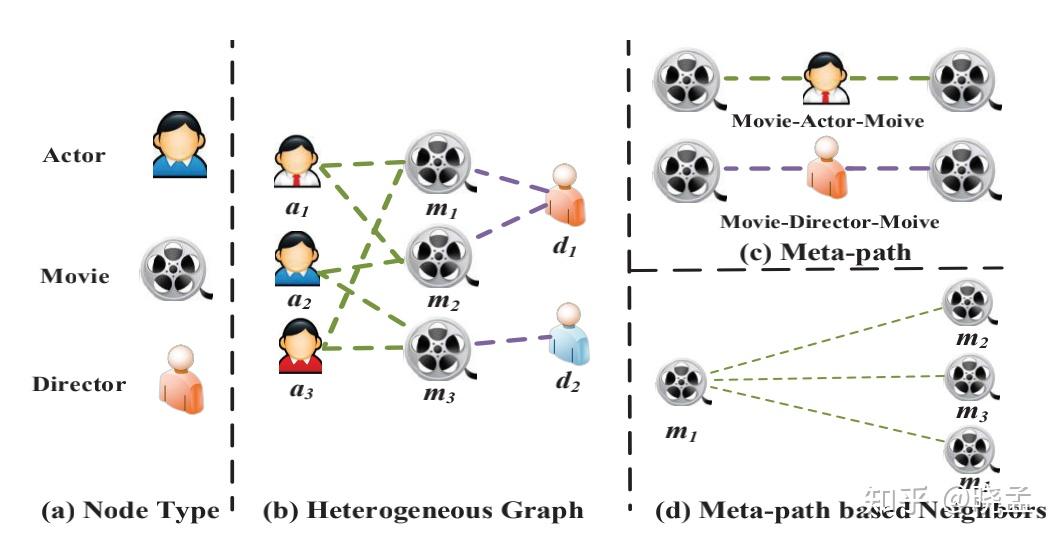 深入理解图神经网络之HAN - 知乎