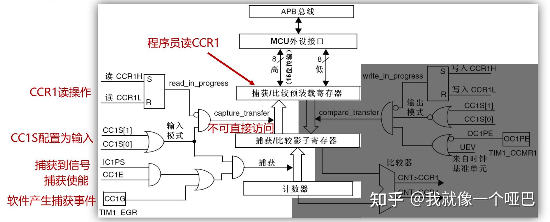 STM32F103正点原子学习笔记系列——通用定时器 - 知乎