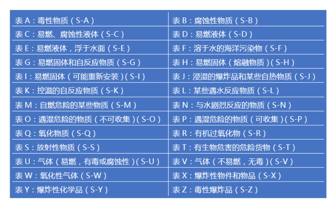 危险品订舱DGD表格/DGD FORM/IMDG FORM详细介绍 上海舜欣物流 - 知乎