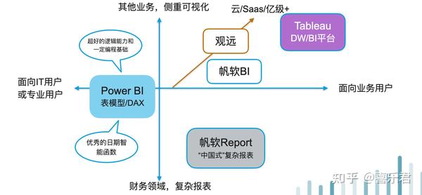如何选择BI工具：Power BI向左、Tableau向右（上） - 知乎