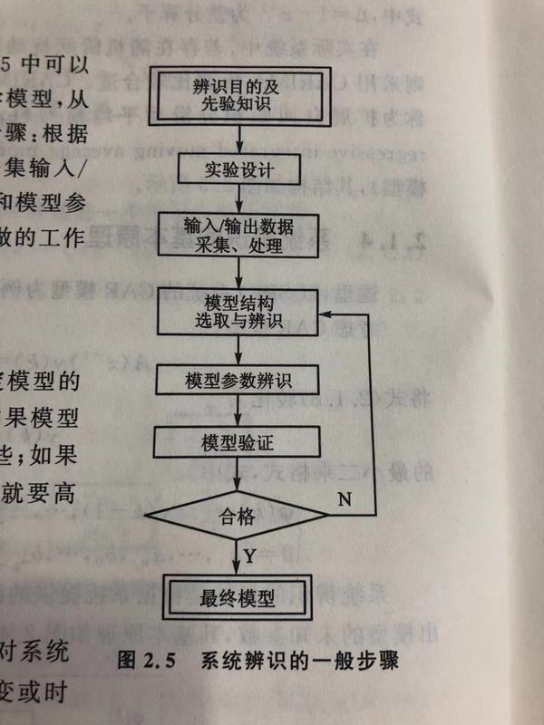 【好物推荐】《系统辨识与自适应控制MATLAB仿真》