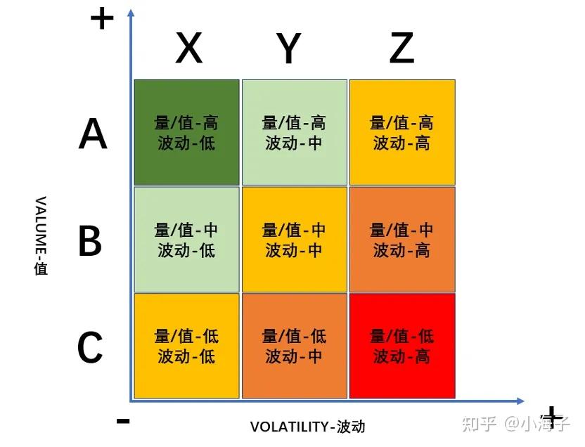 数字化专题19：库存分类从ABC到ABC-XYZ - 知乎