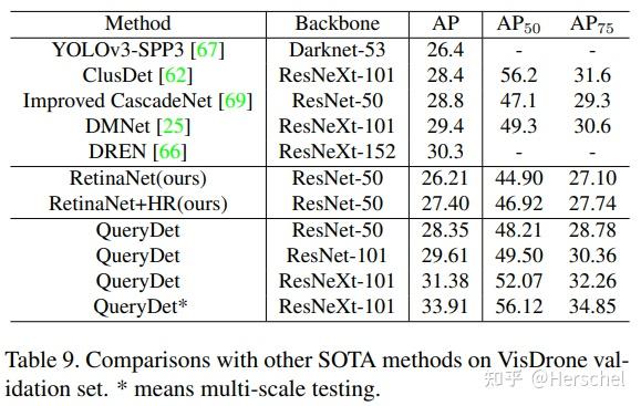 CVPR 2022| QueryDet: 使用级联稀疏query加速高分辨率下的小目标检测 - 知乎