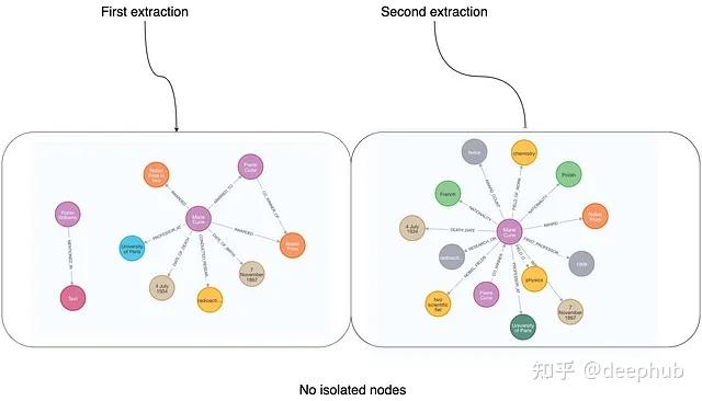 基于LLM Graph Transformer的知识图谱构建技术研究：LangChain框架下的文本-图谱双模式转换机制实践 - 知乎