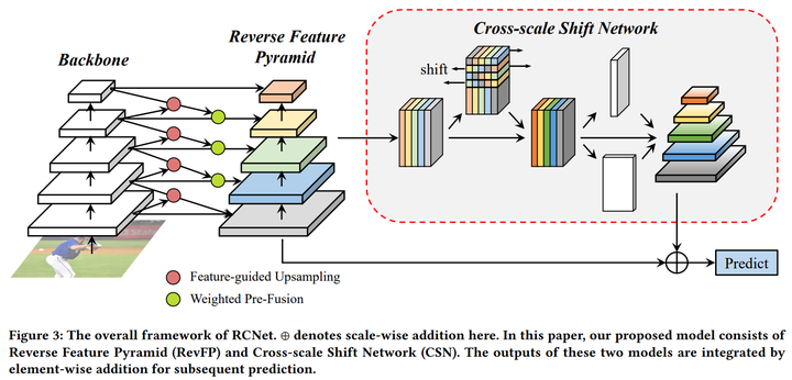 RCNet：反向FPN和跨尺度移位网络 MM2021 - 知乎