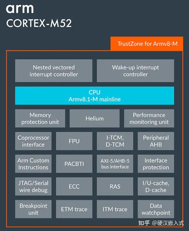 ARM推出Cortex-M85的小弟Cortex-M52, 集低功耗，低成本和单片机AI于一身 - 知乎