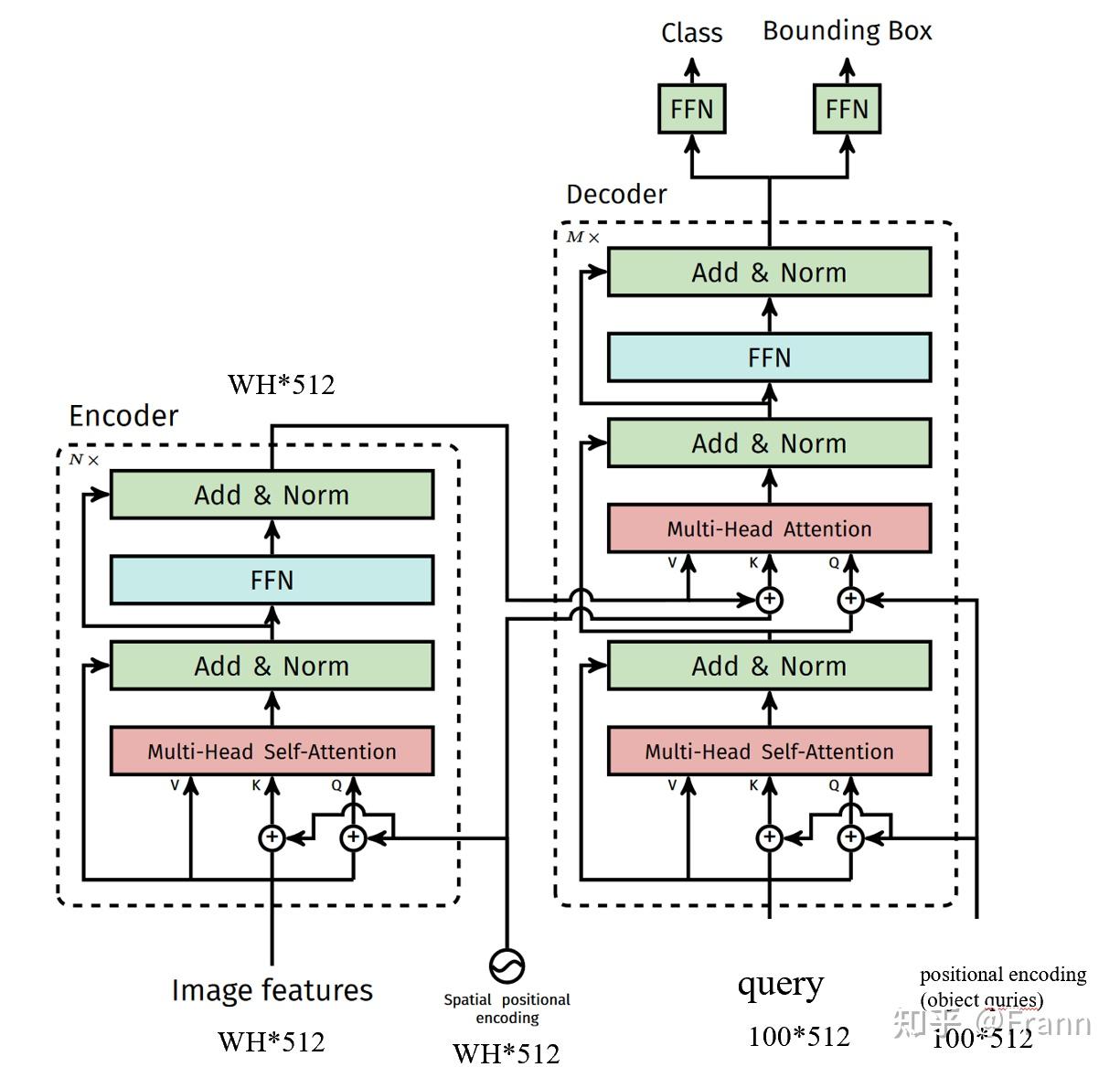 手把手教你学DETR系列（一）开山之作DETR - 知乎