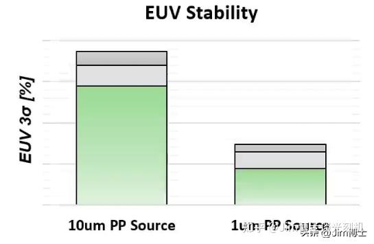 探寻光刻技术前沿【2】：阿斯麦EUV光源功率提升的新路径 - 知乎