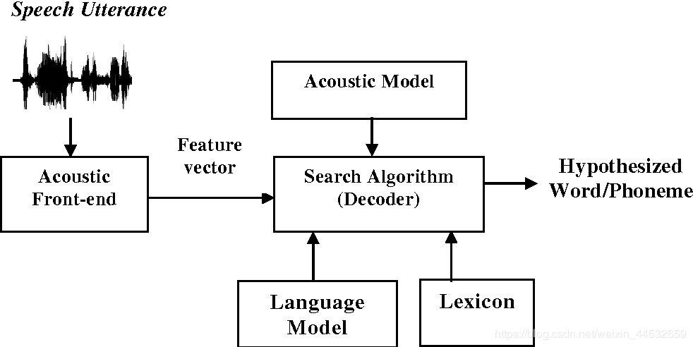 基于《Kaldi语音识别》技术及开源语音语料库分享 - 知乎