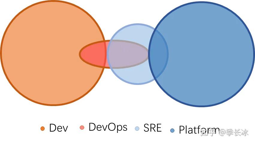 SRE组织模型与服务模式 - 知乎