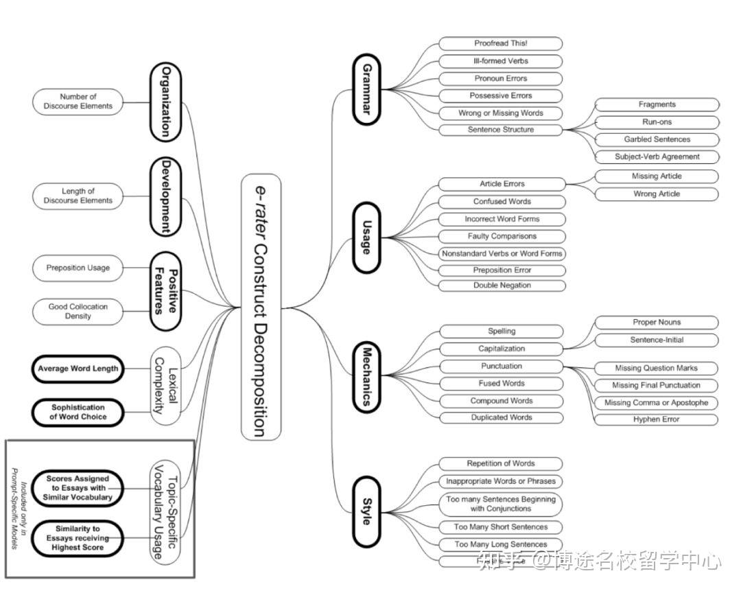 托福写作E-Rater评分系统揭秘！ - 知乎