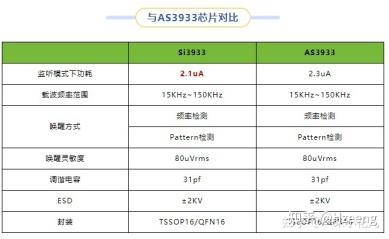 国内外芯片对比SI3933 VS AS3933丨2.4G无线收发芯片 - 知乎