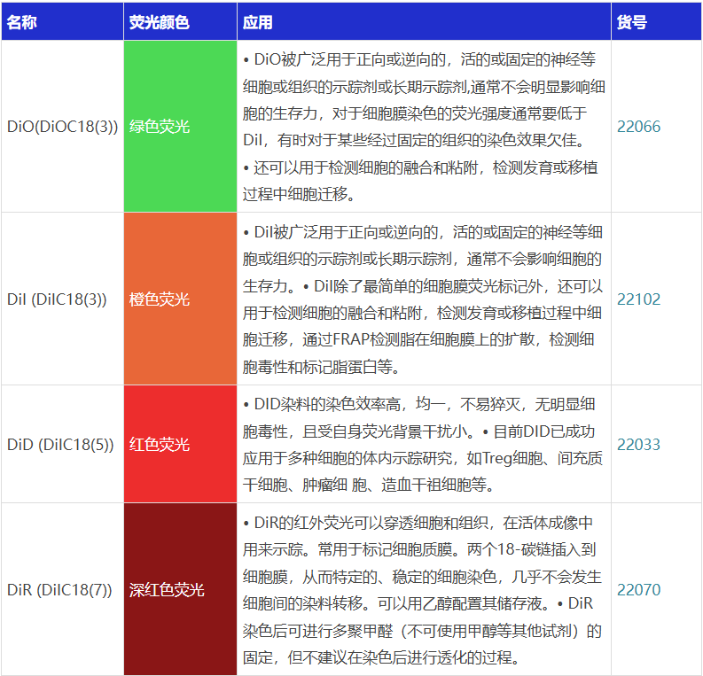 Di系列染料探针丨DiI, DiO, DiD 和 DiR探针解决方案 - 知乎