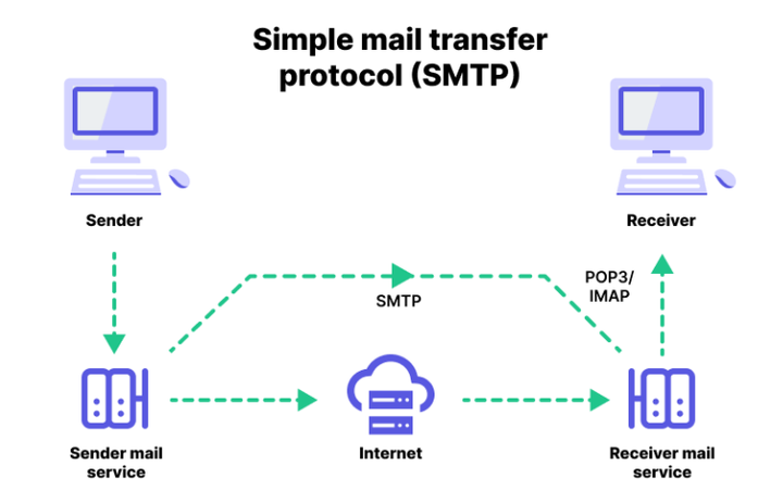 SMTP 科普介绍，它又是如何工作的？ - 知乎