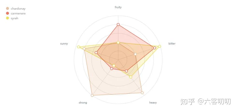 nivo Radar 雷达图 - 知乎