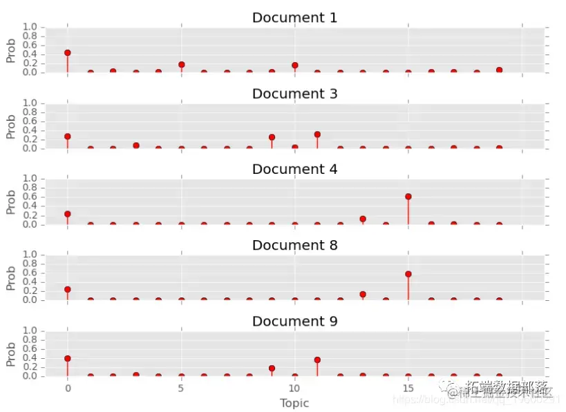 Python主题建模LDA模型、t-SNE 降维聚类、词云可视化文本挖掘新闻组数据集|附代码数据 - 知乎