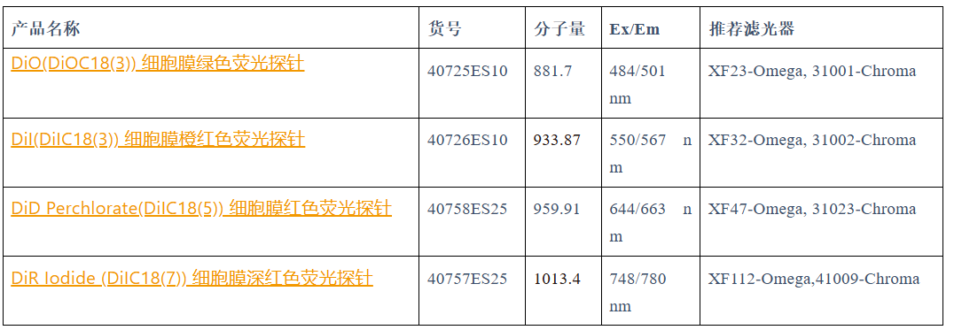Di系列染料探针丨DiI, DiO, DiD 和 DiR探针解决方案 - 知乎