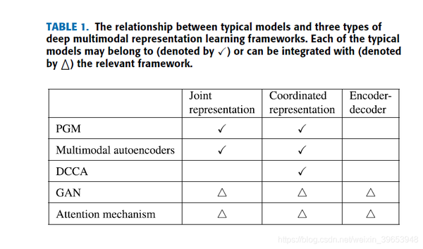 Deep Multimodal Representation Learning: A Survey - 知乎