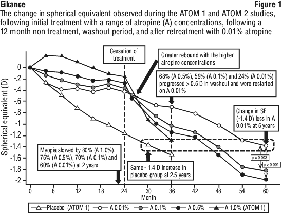 全球首款明确减缓儿童近视发展滴眼液！澳大利亚批准Eikance（阿托品0.01%） - 知乎