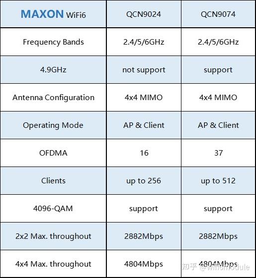 Maxon 802.11ax QCN9074 & QCN9024 WiFi6 modules - 知乎