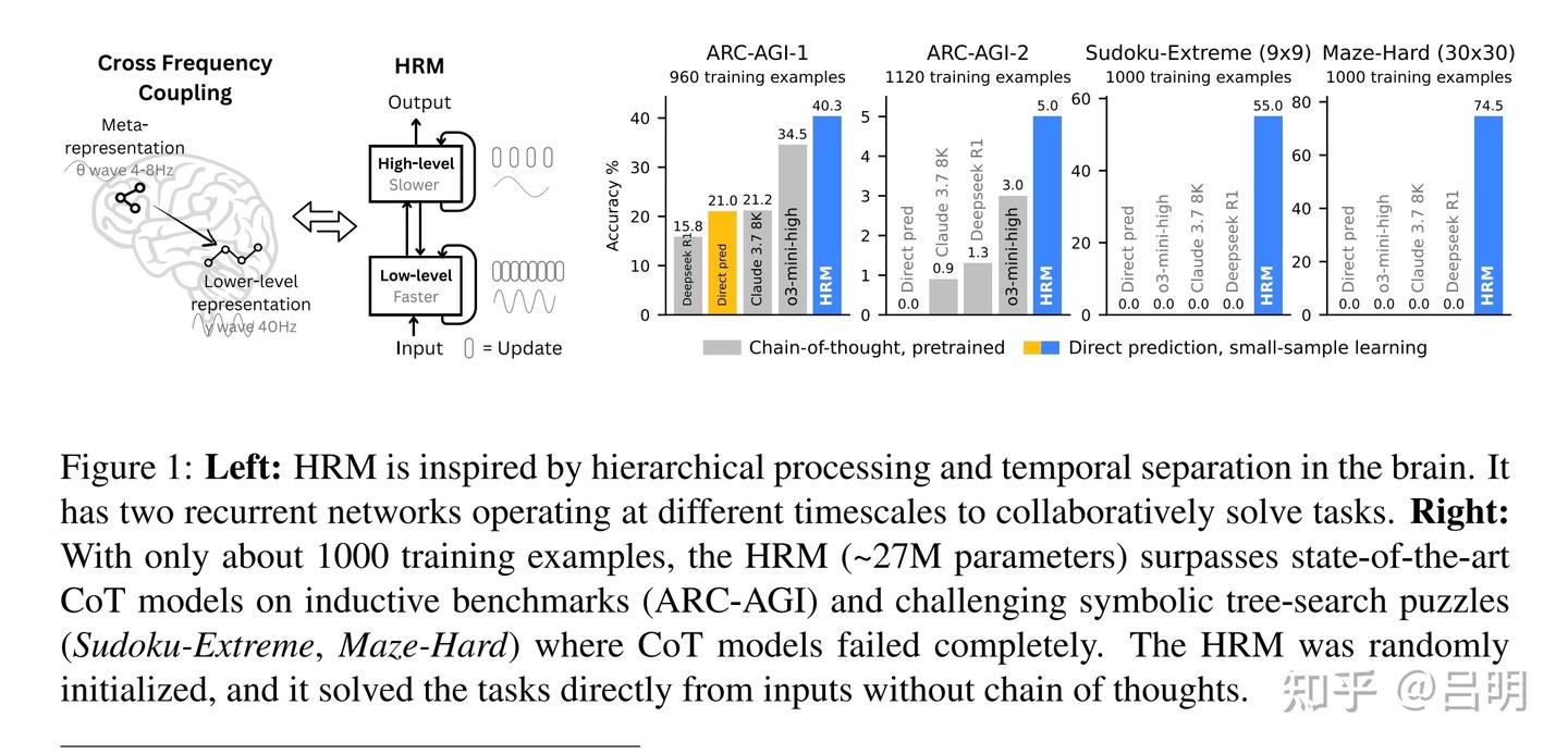 探究计算复杂性理论，打破模型浅层结构，重构推理建模范式｜来自Hierarchical Reasoning Model的尝试 - 知乎