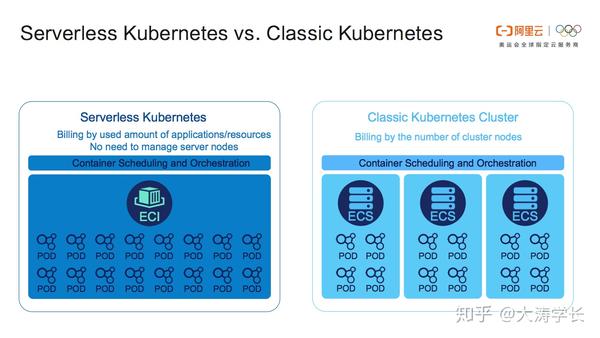 Serverless Kubernetes 入门：对 Kubernetes 做减法 - 知乎