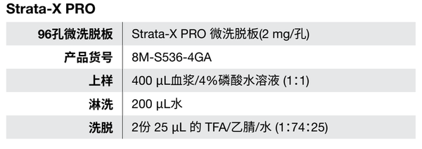 应用分享 | 使用 Strata®-X PRO 固相萃取法(SPE)实现血浆中多肽的高效回收 - 知乎