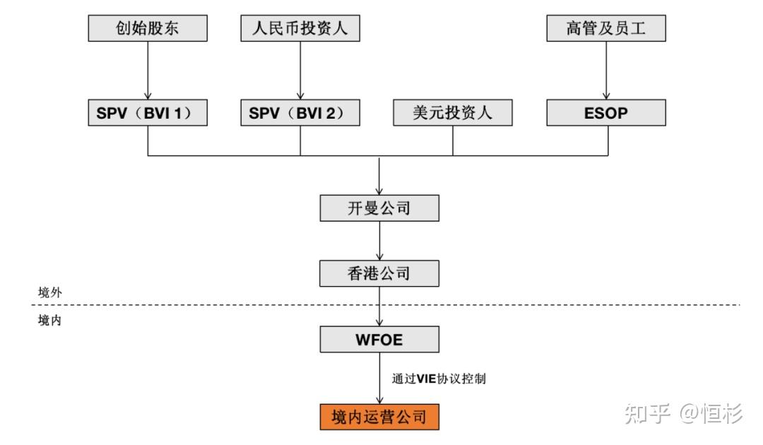红筹回归之VIE架构的拆除 - 知乎