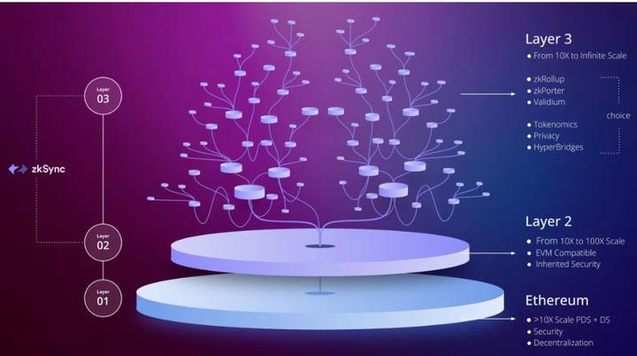 详解ZkSync：zkEVM、Layer3及愿景 - 知乎