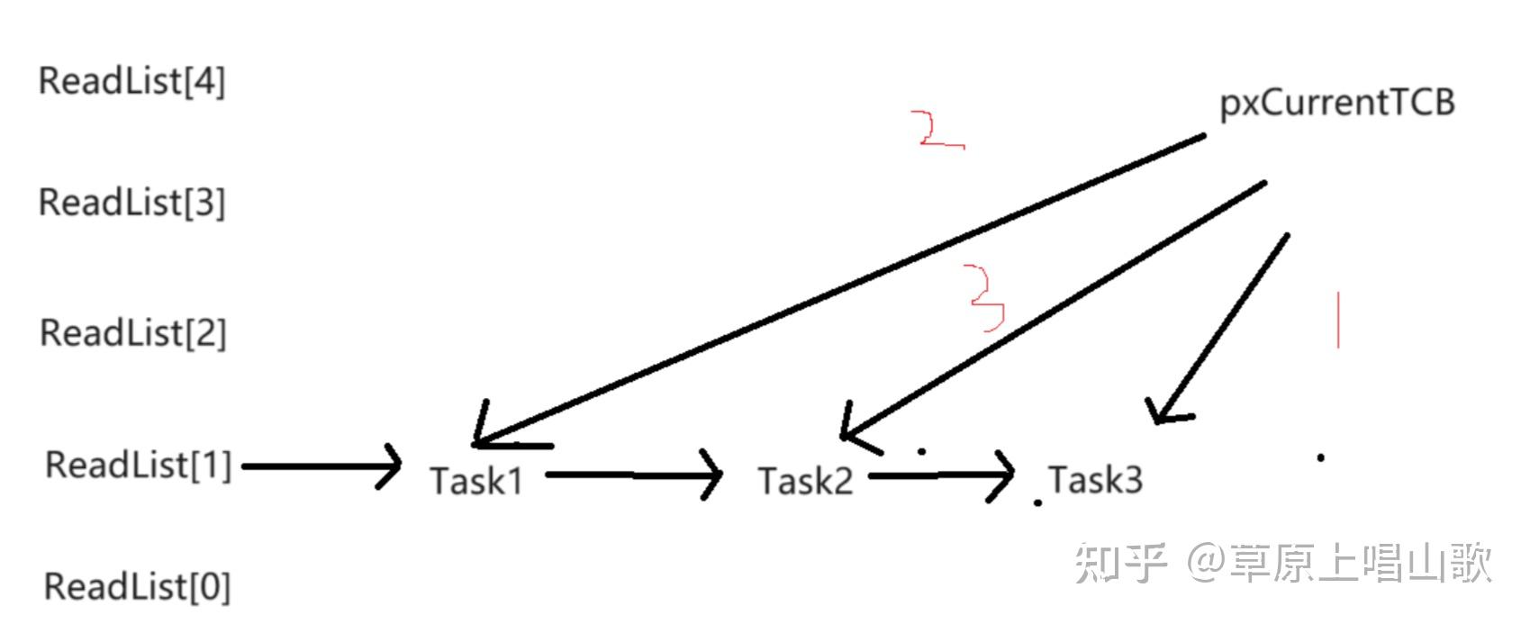 rtos的任务是线程还是进程？ - 知乎
